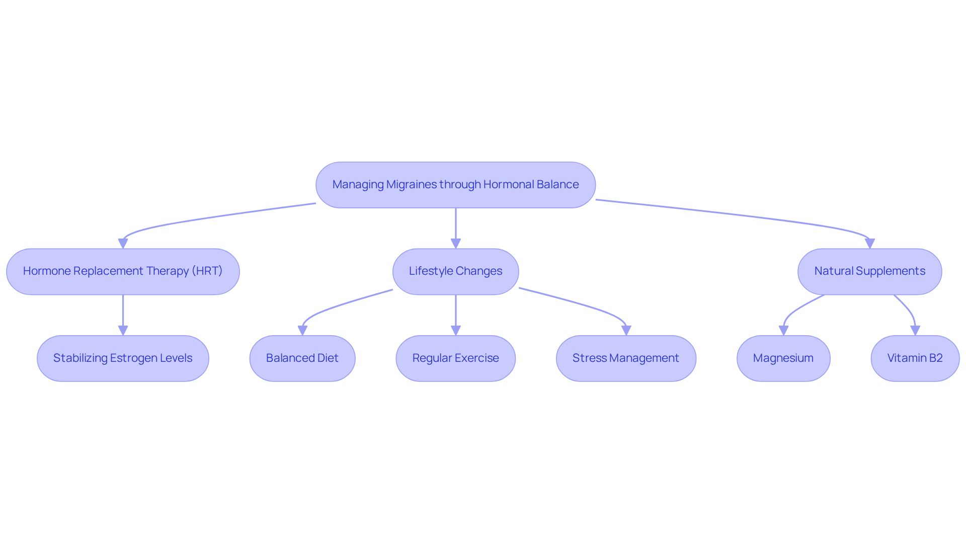 This flowchart outlines the steps to manage migraines through hormonal balance. Start at the top with the main idea, then follow the arrows to see the different treatment options and actions you can take to alleviate headaches.