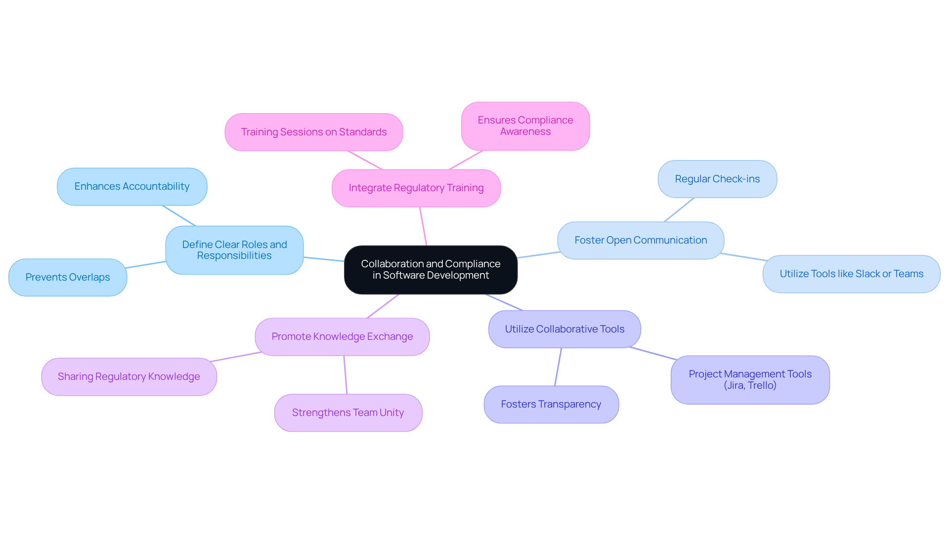 This mindmap illustrates how different best practices contribute to effective collaboration and compliance in software development. Each branch represents a key area of focus, and the sub-branches provide additional insights into how these practices can be implemented.