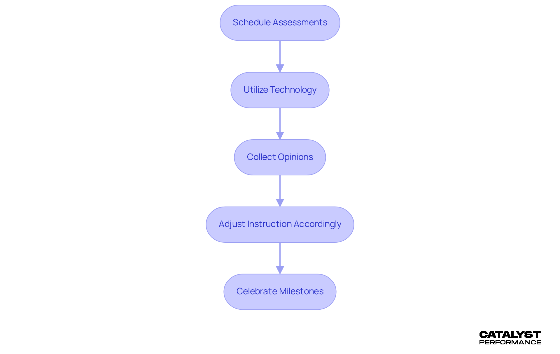 Each box represents a crucial step in the assessment process. Follow the arrows to see how each step builds on the previous one, guiding you through the implementation of effective training assessments.