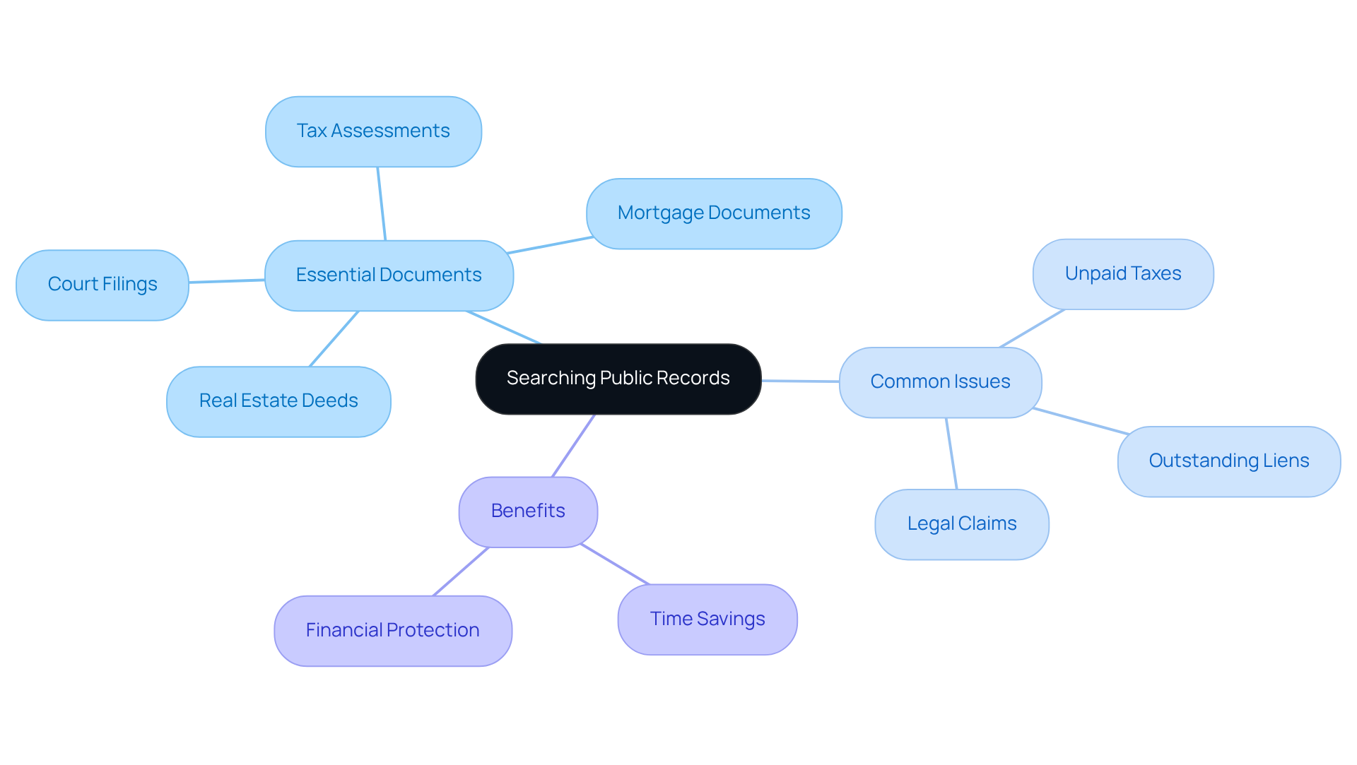 This mindmap shows how searching public records relates to title research. Each branch represents different types of documents, common issues encountered, and the benefits of thorough investigations. Follow the branches to explore how they connect to the central idea.