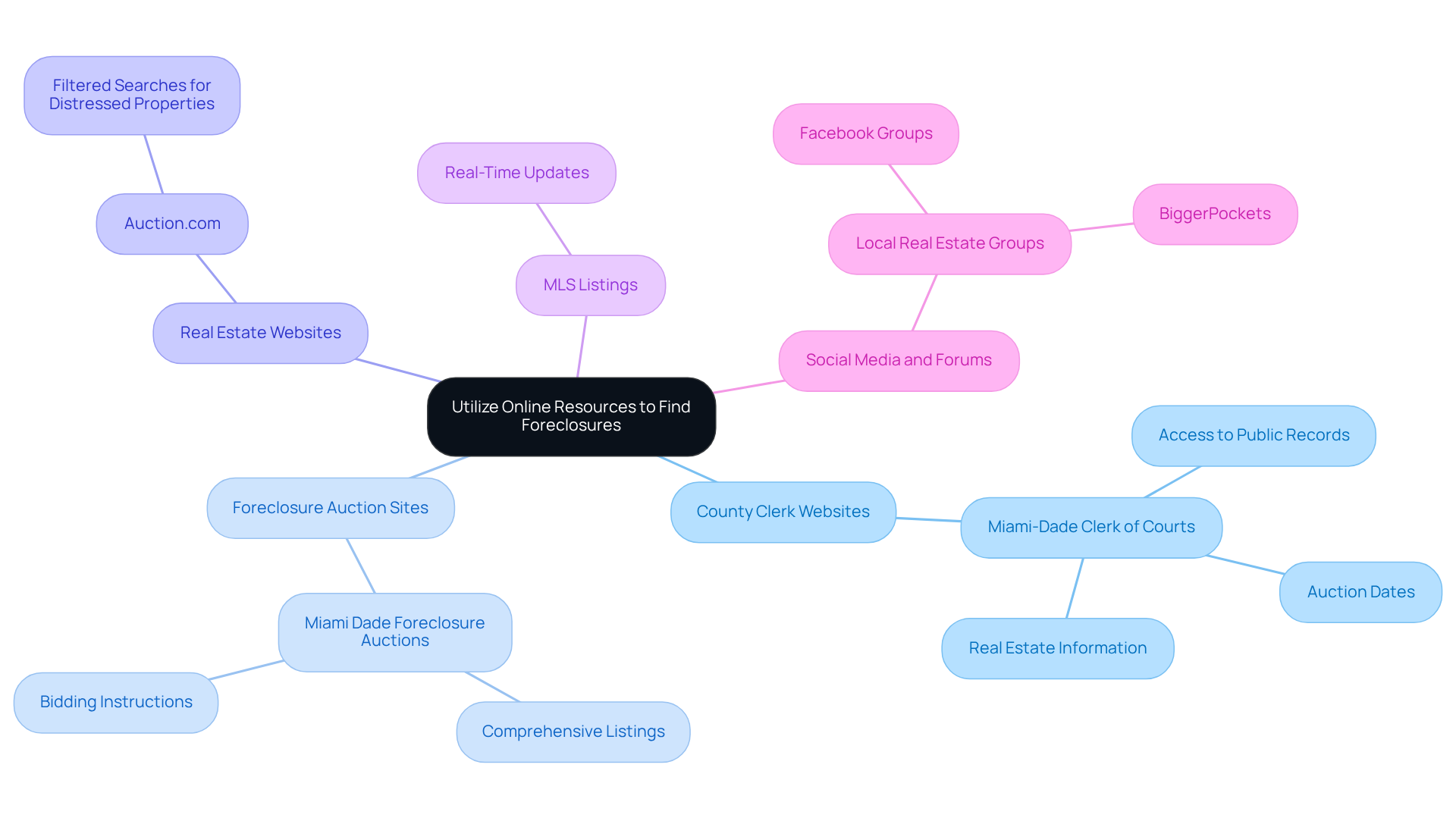 This mindmap starts with the main idea in the center and branches out to show different online resources you can use to find foreclosures. Each branch represents a specific type of resource, and you can follow the lines to see how they connect to the main topic.