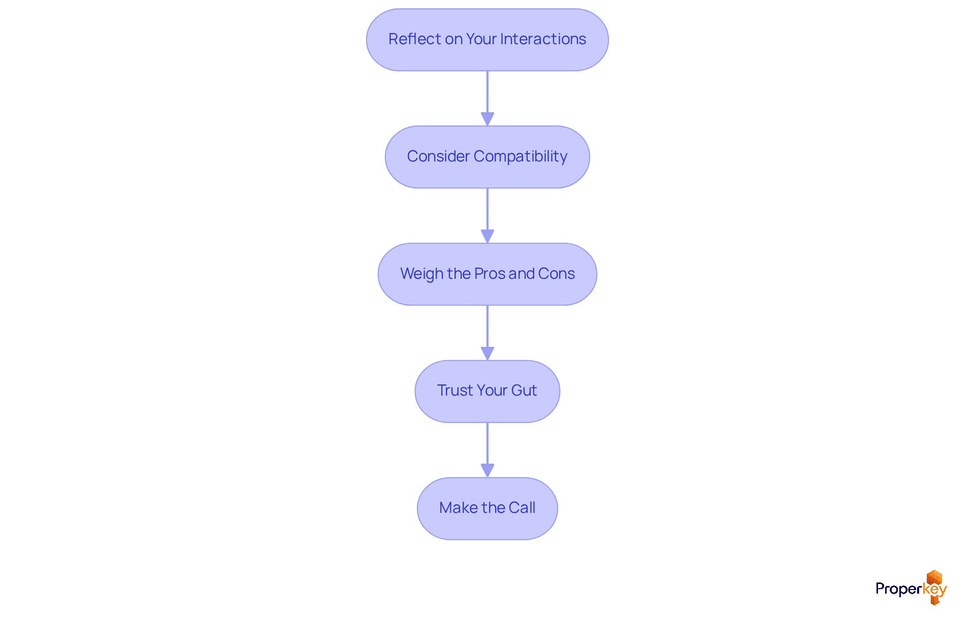 Follow the arrows from the top to the bottom to see how to choose your real estate agent. Each step guides you through the process, from reflecting on your meetings to making that important call.