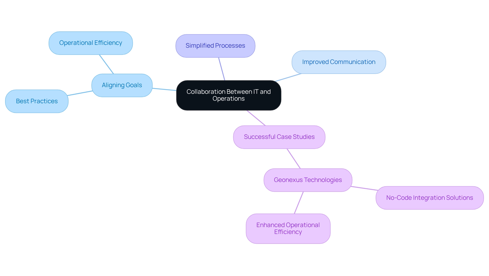This mindmap starts with the idea of collaboration at the center. The branches show how it affects different areas like goal alignment and communication. Each branch highlights important factors that contribute to better data integration and operational success.