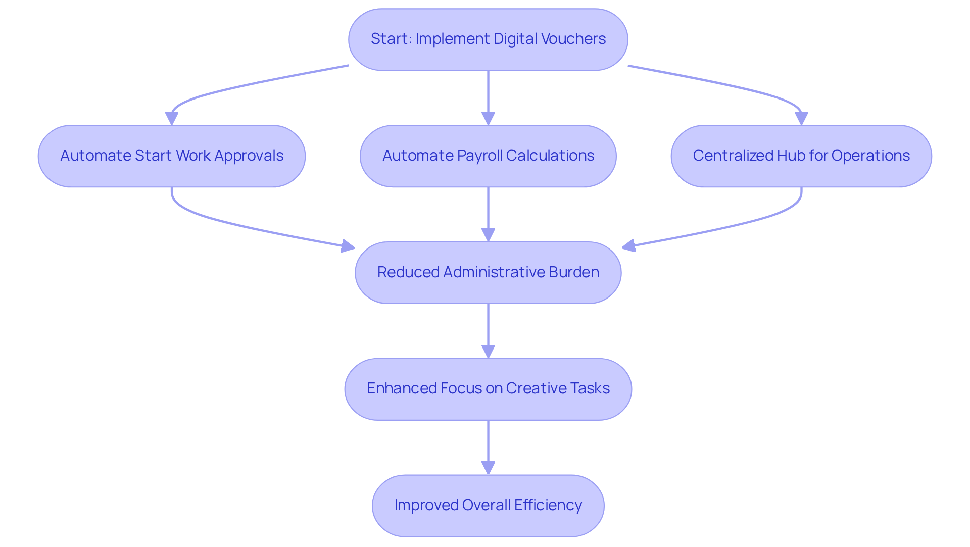 Follow the arrows to see how implementing digital vouchers transforms the workflow - from automating approvals to enhancing creative focus, each step leads to greater efficiency.
