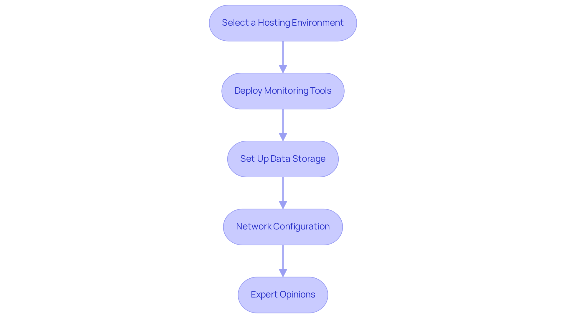 Each box represents a crucial step in setting up the spyware observatory. Follow the arrows to see the order in which these steps should be completed for effective implementation. Each box represents a crucial step in setting up the spyware observatory. Follow the arrows to see the order in which these steps should be completed for effective implementation.