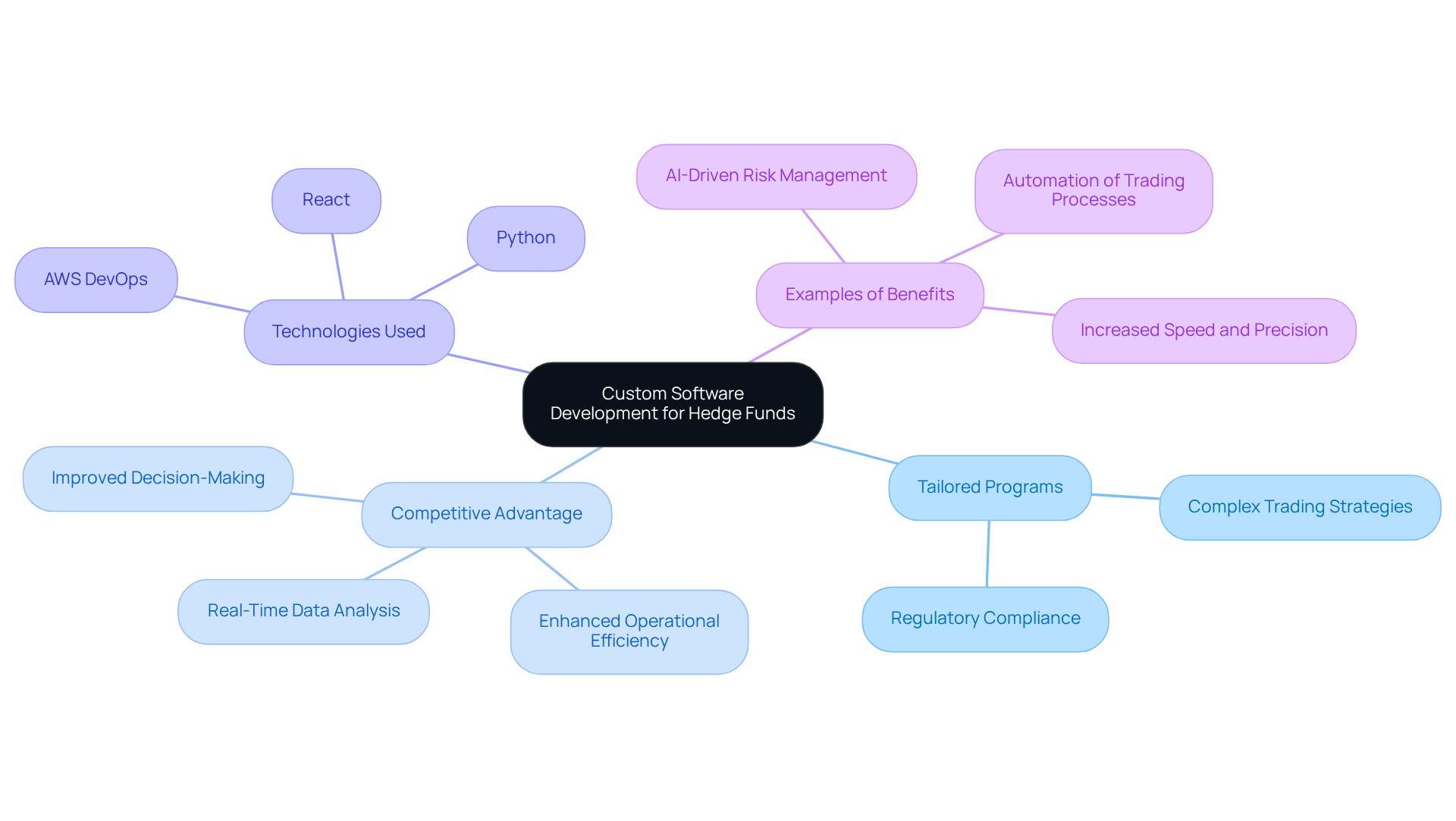 The central node represents the main topic, while the branches show different aspects and benefits of custom software development. Each color-coded branch helps you see how these elements connect to the overall theme.