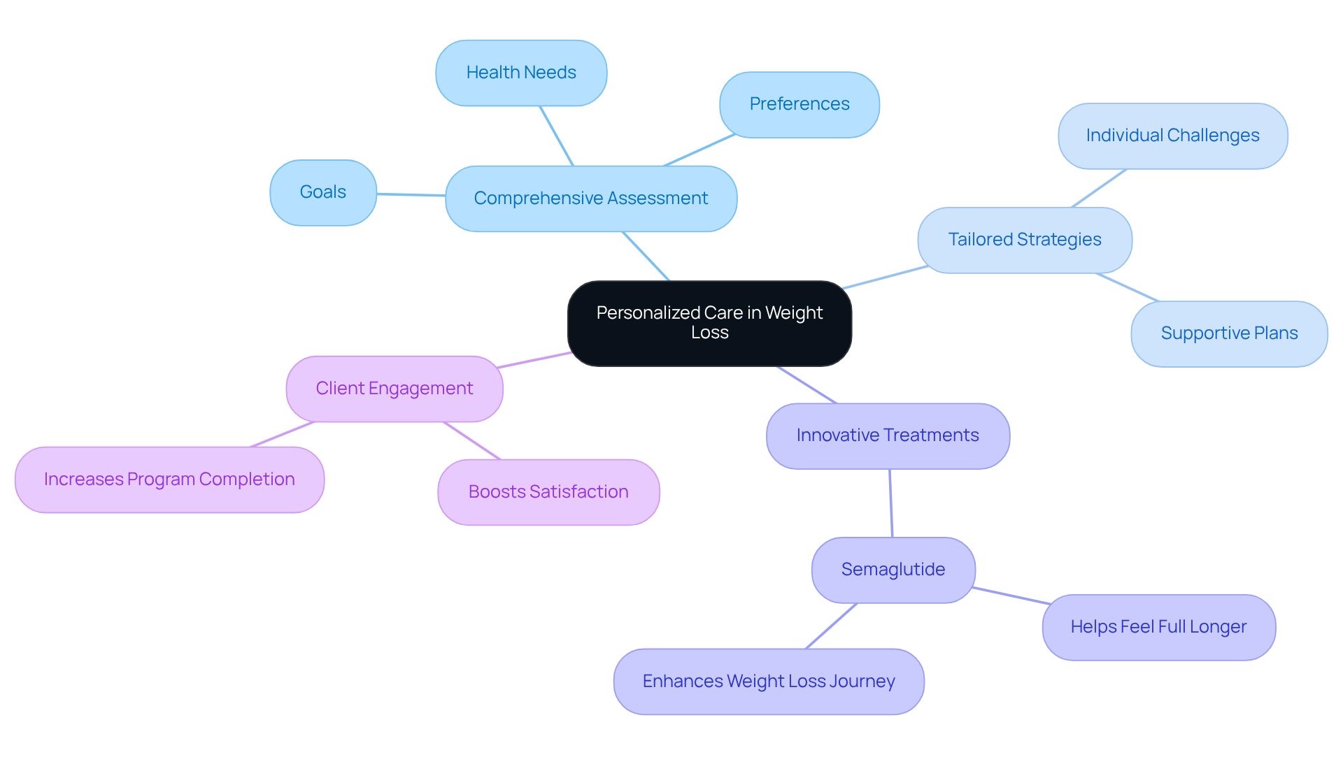 This mindmap illustrates how personalized care in weight loss is structured. Start at the center with the main idea, then explore the branches to see how assessments, strategies, and treatments work together to support individual health journeys.