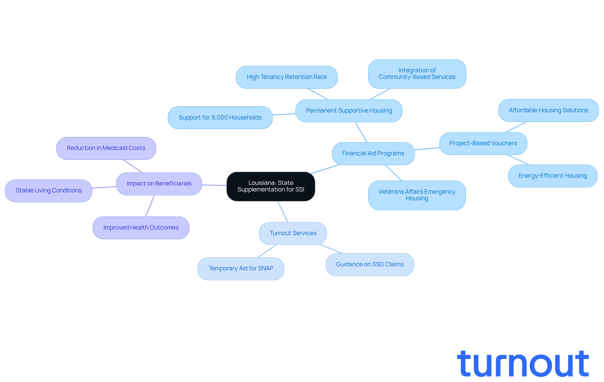 The central node represents the main topic, while branches show different programs and services that support SSI beneficiaries. Each color-coded branch helps you see how these elements connect and contribute to the overall goal of providing financial assistance.