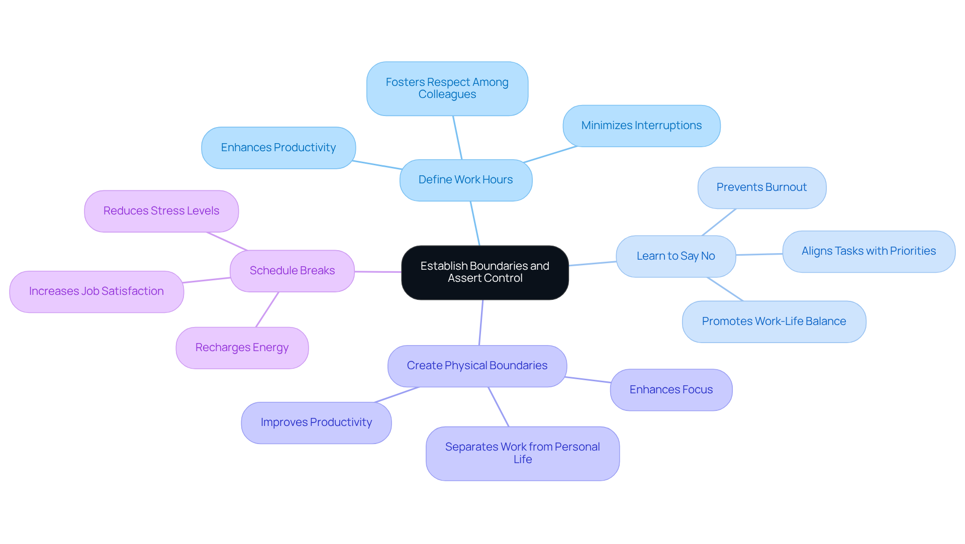 This mindmap starts with the main idea in the center and branches out into specific strategies. Each branch represents a different approach to setting boundaries, helping you see how they connect to the overall goal of improving focus and productivity. This mindmap starts with the main idea in the center and branches out into specific strategies. Each branch represents a different approach to setting boundaries, helping you see how they connect to the overall goal of improving focus and productivity.