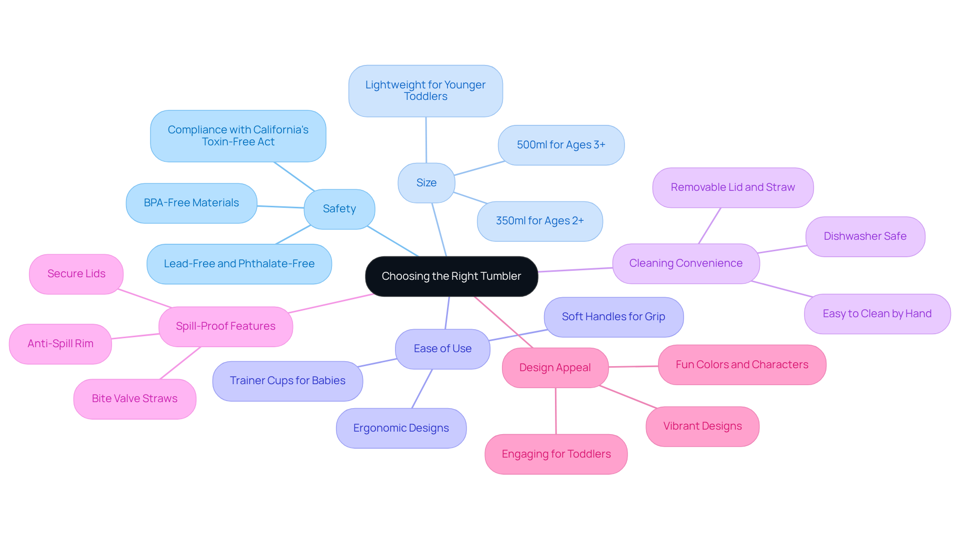 The central node represents the main topic, while the branches show different factors to consider. Each sub-branch provides more details about that factor, helping you see how to choose the best tumbler for your child. The central node represents the main topic, while the branches show different factors to consider. Each sub-branch provides more details about that factor, helping you see how to choose the best tumbler for your child.