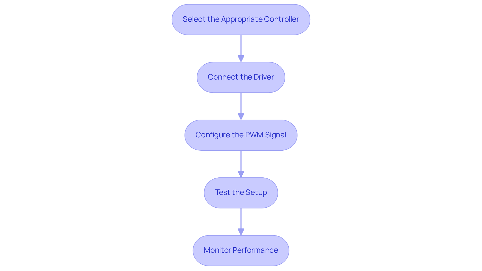 Each box represents a step in setting up the PWM driver. Follow the arrows to see how to progress through the setup, ensuring you complete each step for optimal performance.
