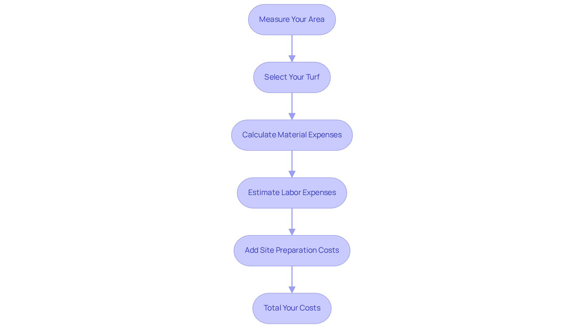 Each box represents a step in the cost calculation process. Follow the arrows to see how to move from measuring your area to totaling your costs. Each box represents a step in the cost calculation process. Follow the arrows to see how to move from measuring your area to totaling your costs.