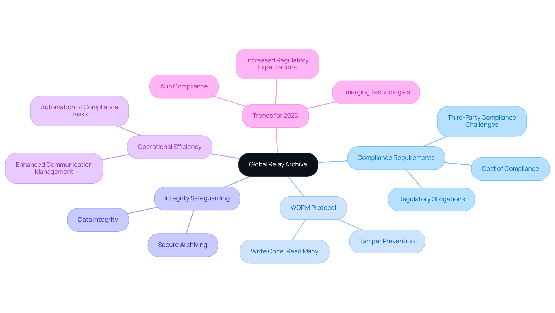 The center represents the Global Relay Archive, and the branches show its key features and benefits. Each branch connects to specific aspects that highlight how this platform supports financial services. The center represents the Global Relay Archive, and the branches show its key features and benefits. Each branch connects to specific aspects that highlight how this platform supports financial services.