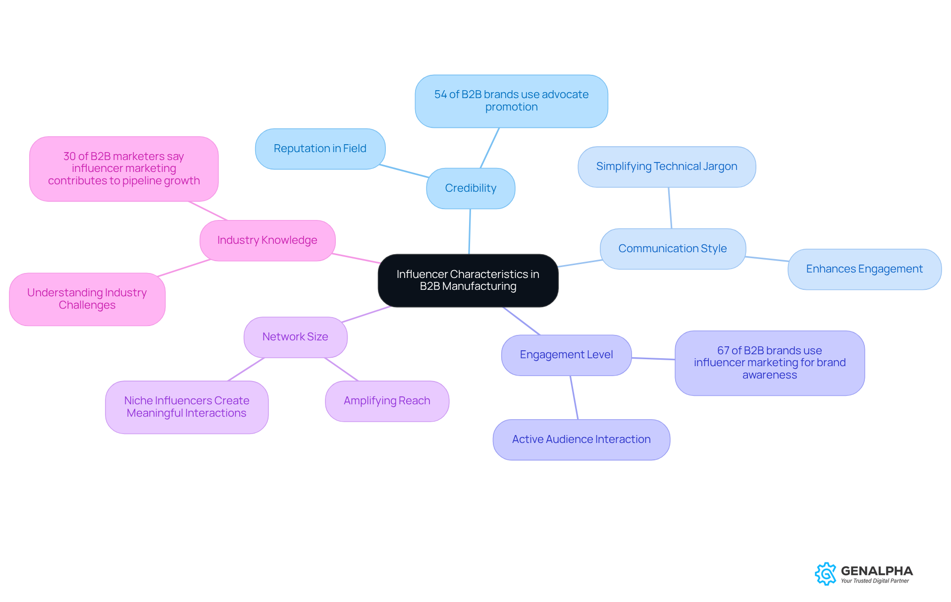The central node represents the main topic, while each branch shows a key characteristic of influencers. The sub-branches provide additional details or statistics that highlight the importance of each trait in influencing B2B purchasing decisions.