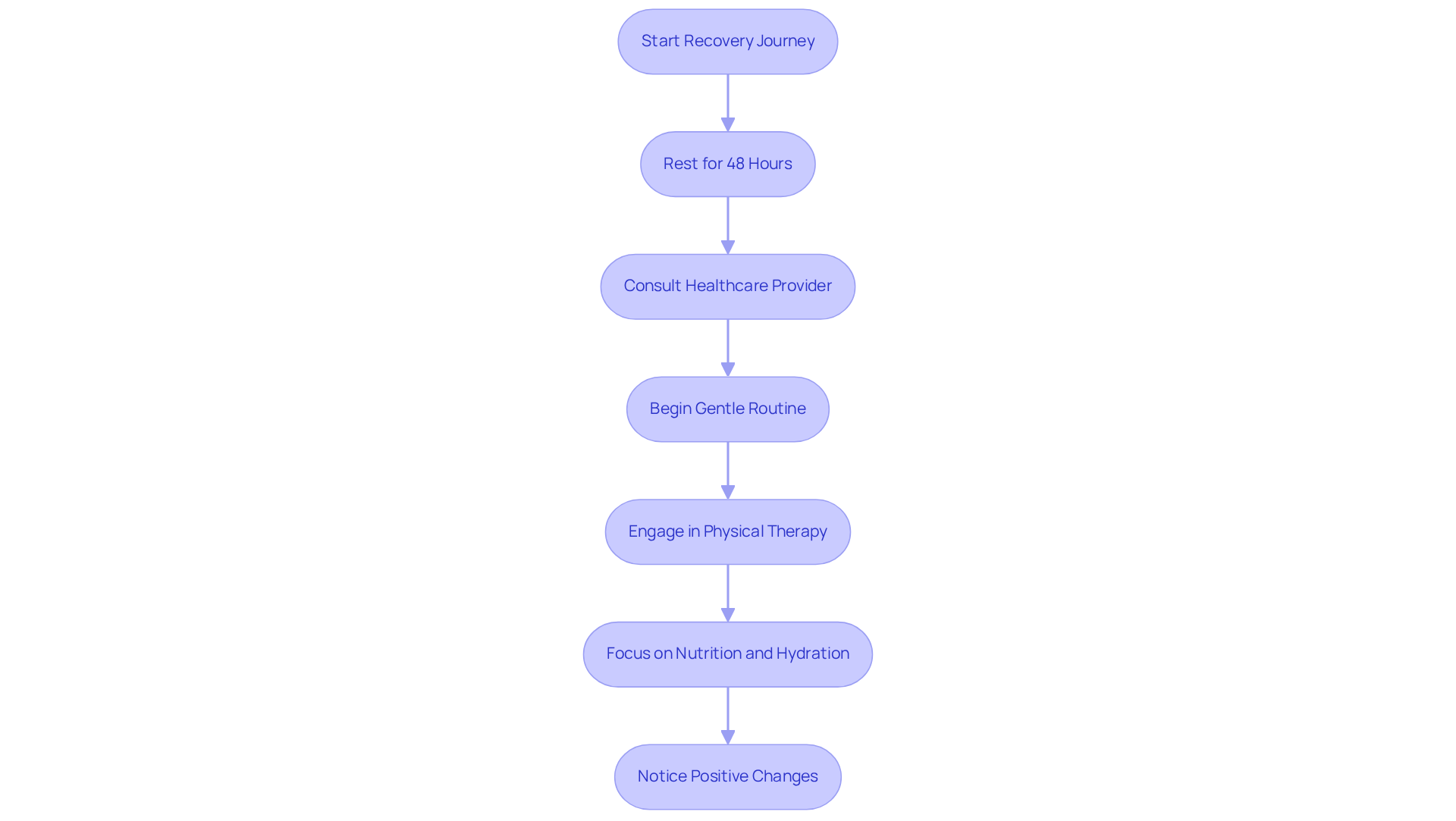 This flowchart outlines the key steps in your recovery journey after PRP therapy. Follow the arrows to see how each step leads to the next, helping you understand the importance of rest, therapy, and nutrition in your healing process.