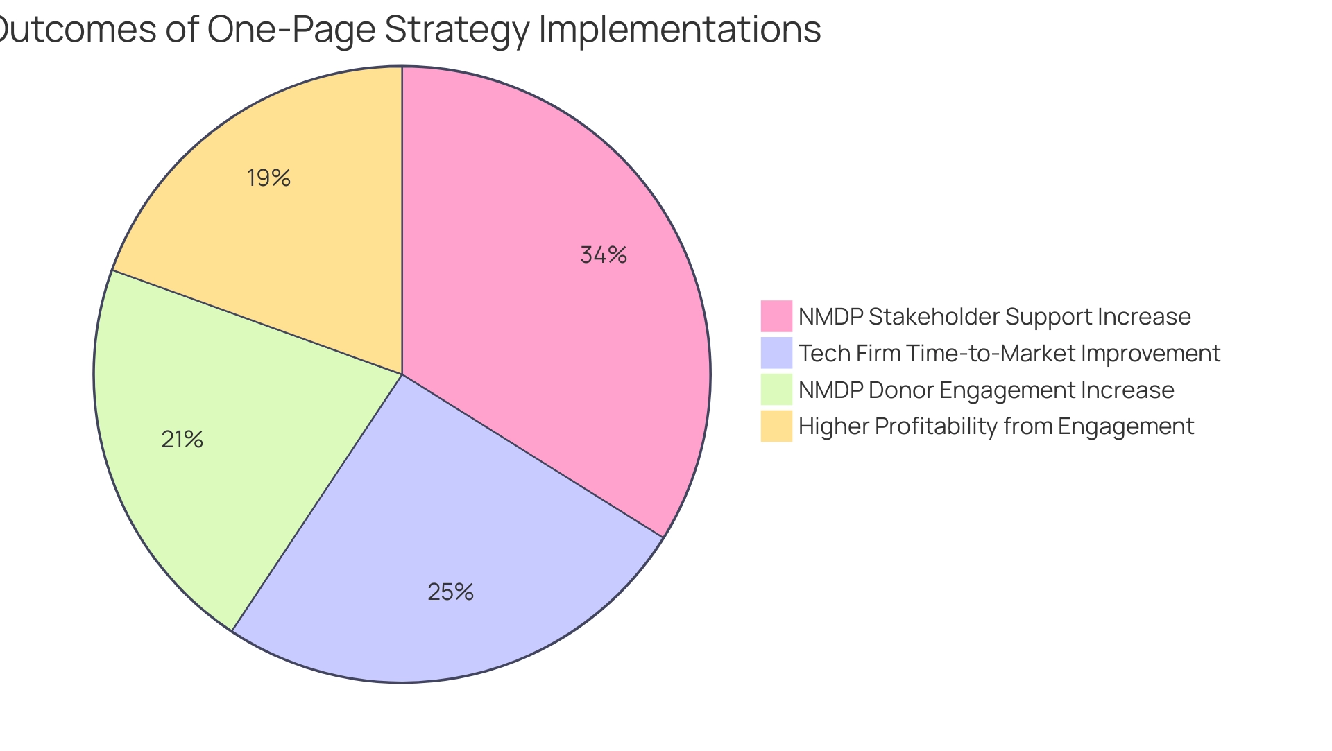 Each slice represents an organization's outcome metric, with size corresponding to the percentage of improvement.