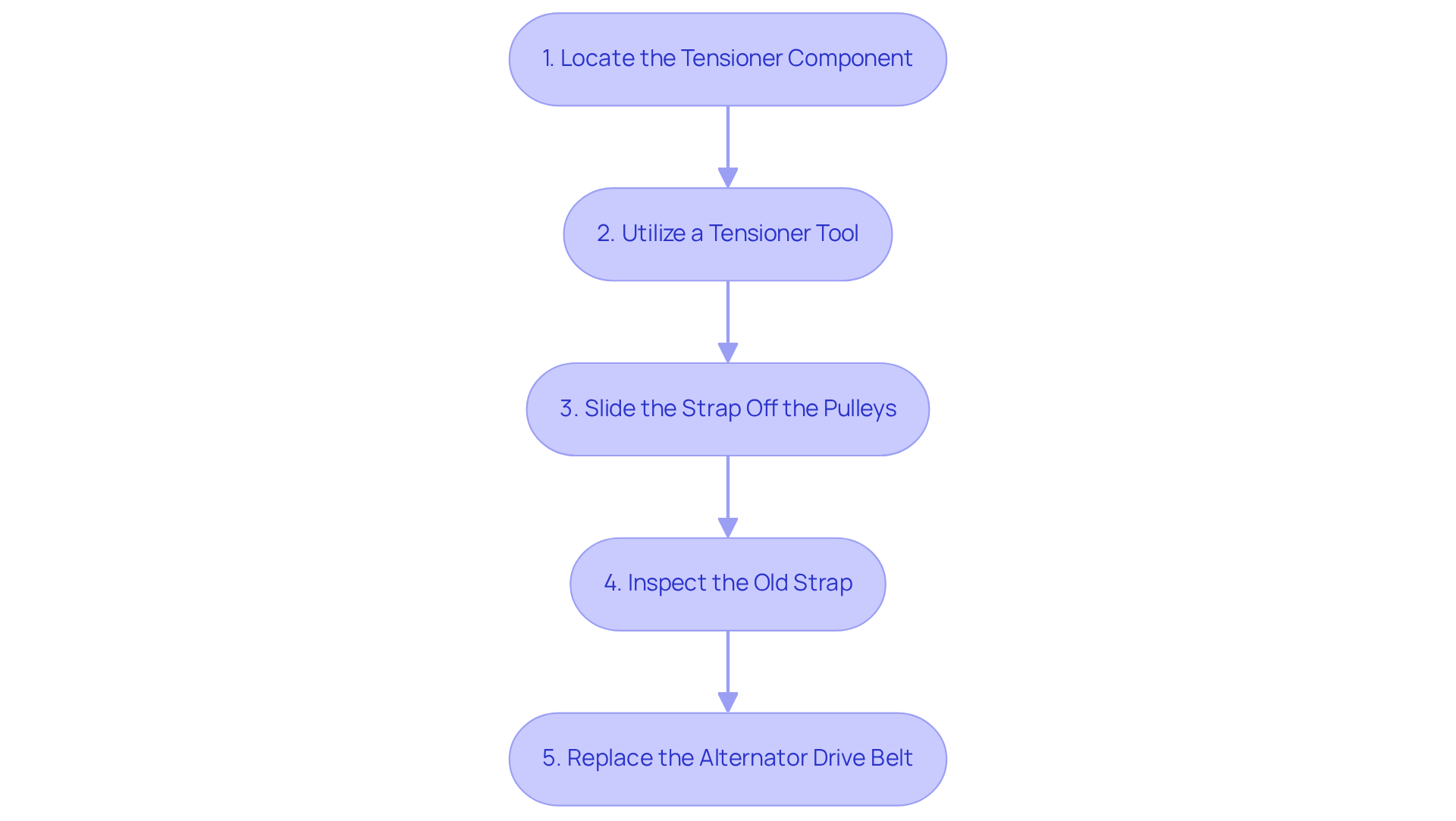 Follow the arrows to see how to remove the alternator drive belt step by step. Each box shows what you need to do at that stage, making it easy to follow along. Follow the arrows to see how to remove the alternator drive belt step by step. Each box shows what you need to do at that stage, making it easy to follow along.