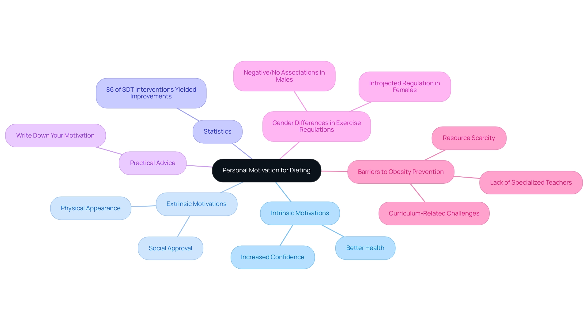 Understanding Motivation to Diet: A Comprehensive Tutorial on Staying Committed