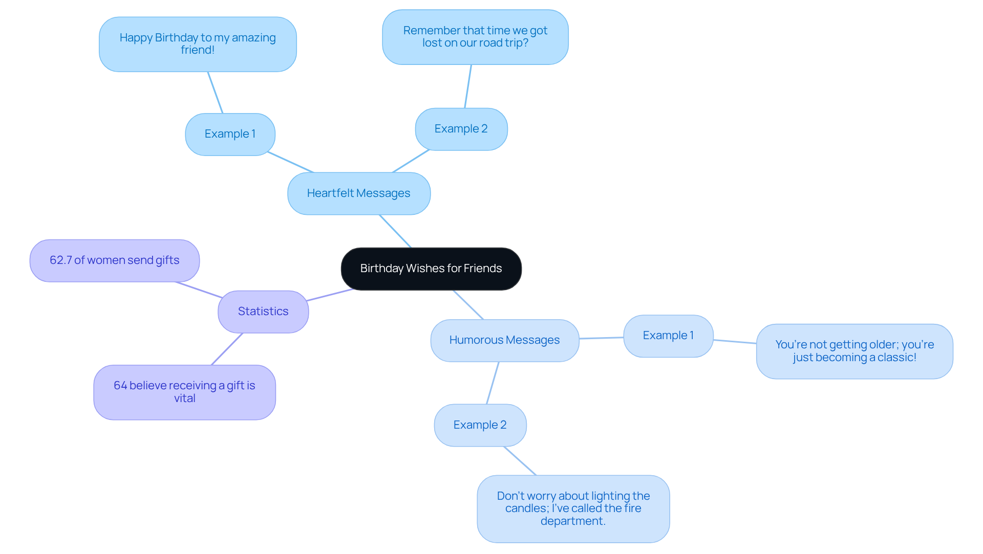 The central idea shows birthday wishes, with branches representing different types of messages. The statistics section emphasizes the significance of thoughtful gestures. Each branch connects to specific examples to illustrate the diversity of birthday greetings.