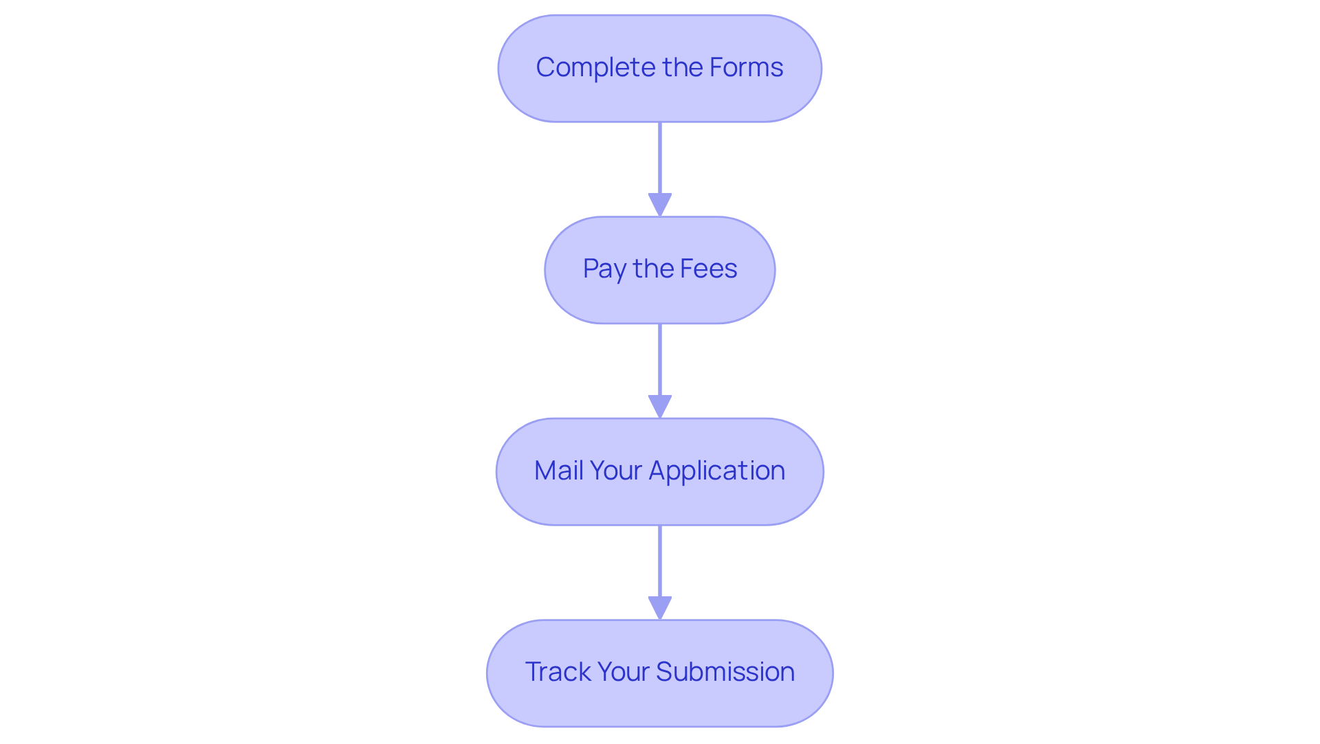 Each box represents a step you need to take when submitting your application. Follow the arrows to see the order in which you should complete each step for a smooth application process.
