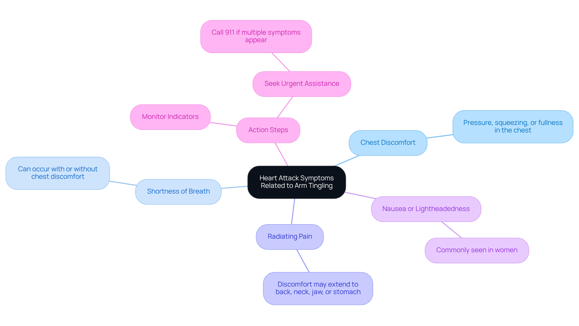 The central node represents the main topic. Each branch shows an important symptom or action step related to heart attack. The clearer you see the connections, the better you can recognize these signs and react appropriately.