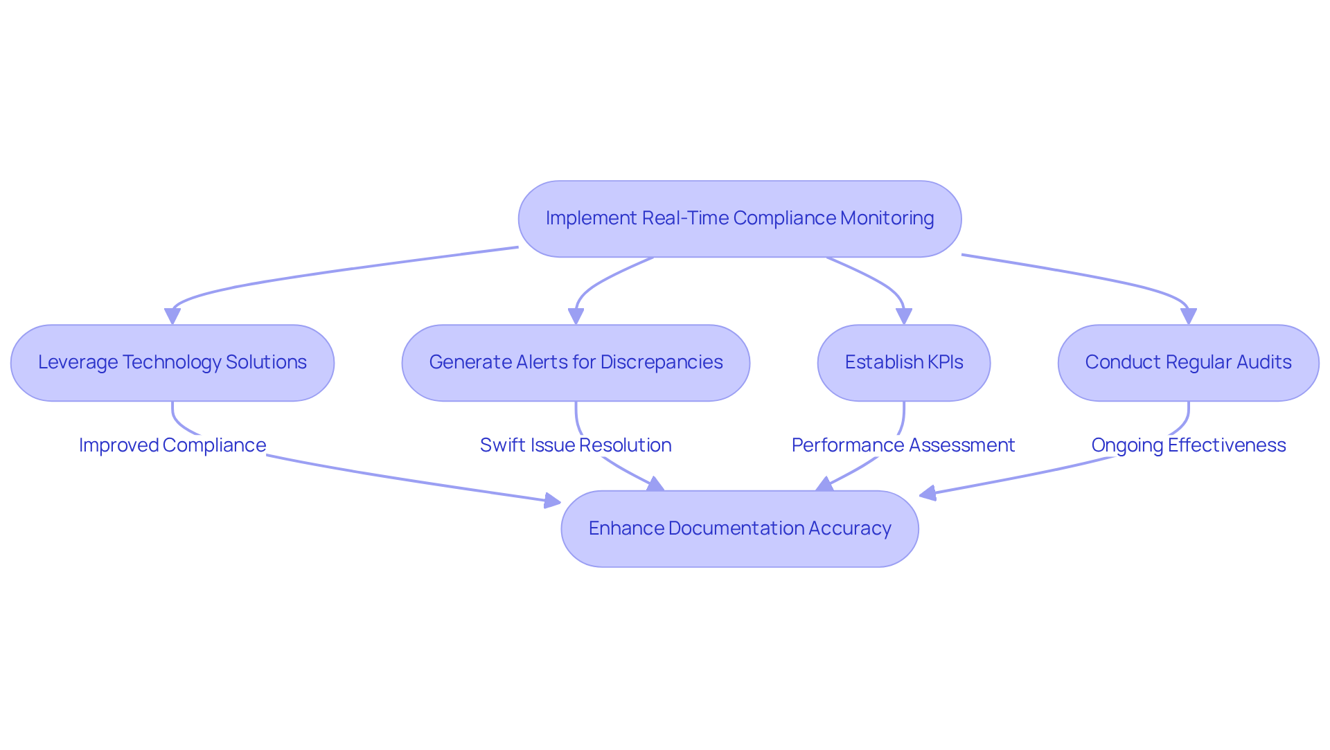 Each box represents a step in the process of enhancing compliance monitoring. Follow the arrows to see how each step leads to the next, helping organizations improve their documentation accuracy.