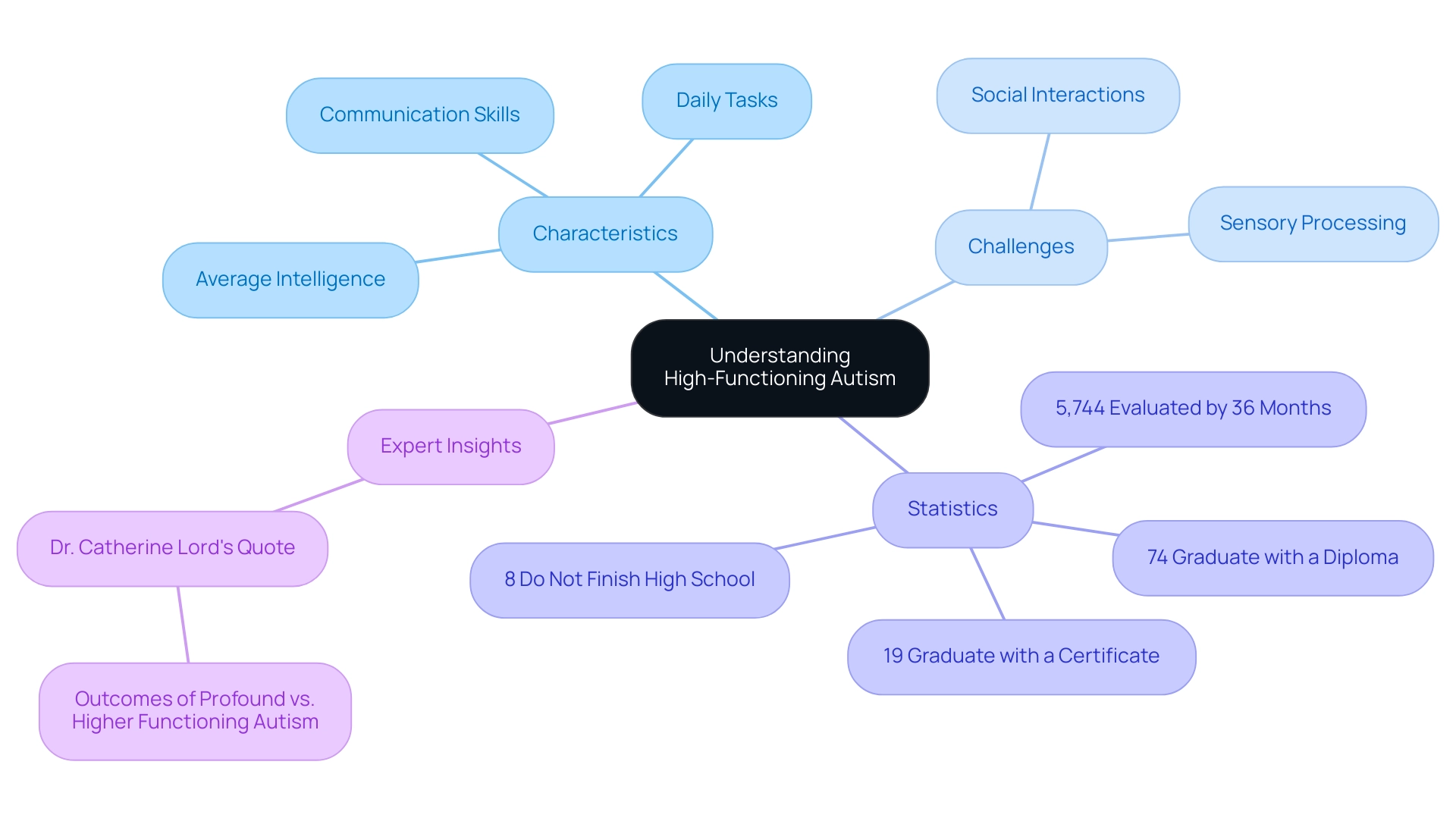 The central node represents high-functioning autism, with branches showing characteristics, challenges, statistics, and expert insights.