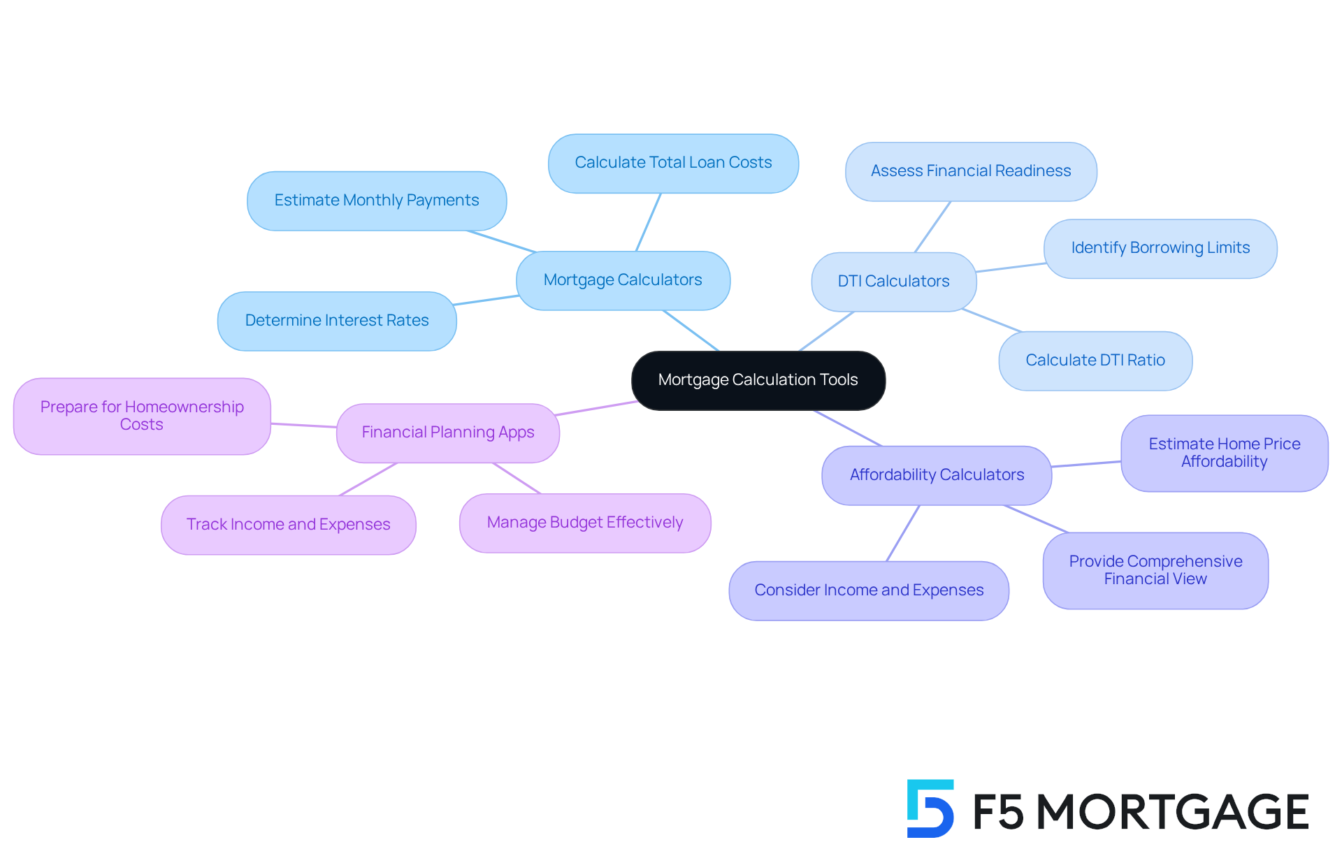 Start at the center with the main topic — mortgage tools. Each branch represents a different type of tool, and the sub-branches explain what they do and how they can help you in your home buying journey. Start at the center with the main topic — mortgage tools. Each branch represents a different type of tool, and the sub-branches explain what they do and how they can help you in your home buying journey.