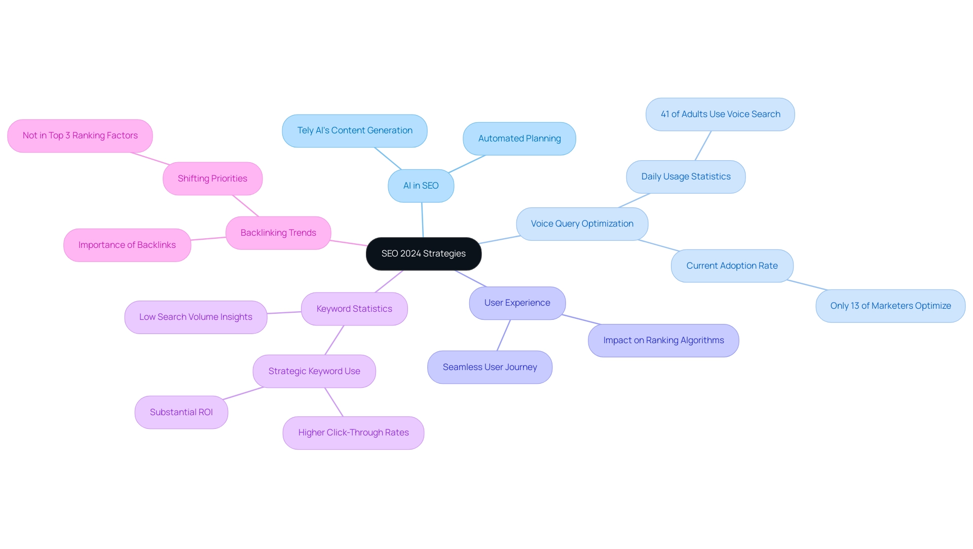 The central node represents SEO 2024, with branches for key strategies and trends, color-coded for clarity.