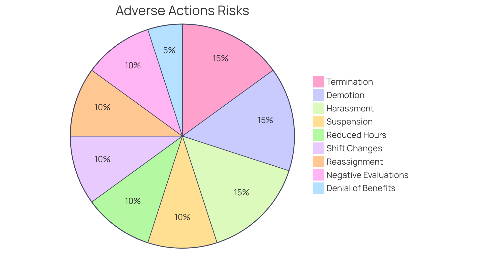 Each slice of the pie represents a type of adverse action that can occur if you work during a labor dispute. The larger the slice, the more significant that risk is in the context of retaliation. Each slice of the pie represents a type of adverse action that can occur if you work during a labor dispute. The larger the slice, the more significant that risk is in the context of retaliation.