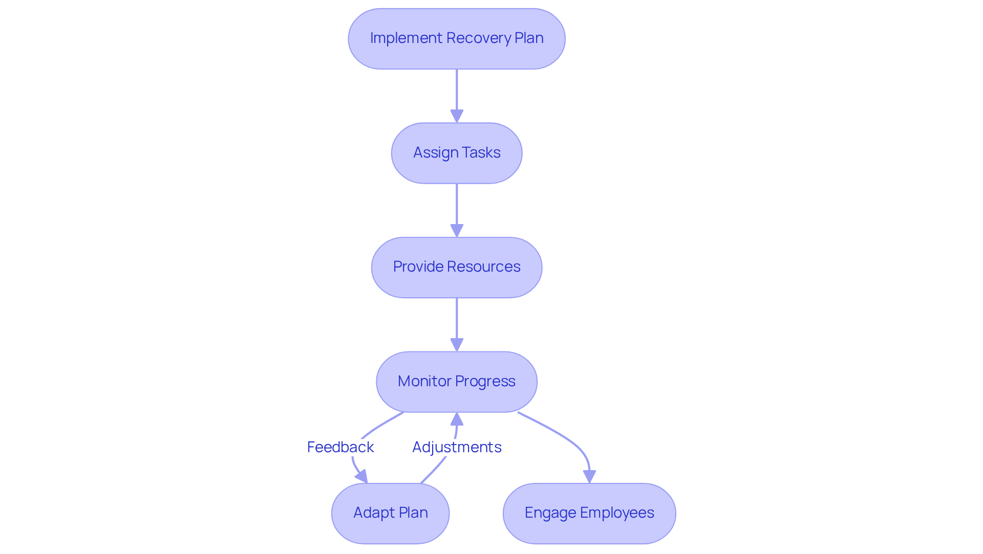 Each box represents a step in the turnaround process. Follow the arrows to see how each step connects and leads to the next. The feedback loop shows that monitoring progress is crucial for adapting the plan as needed. Each box represents a step in the turnaround process. Follow the arrows to see how each step connects and leads to the next. The feedback loop shows that monitoring progress is crucial for adapting the plan as needed.