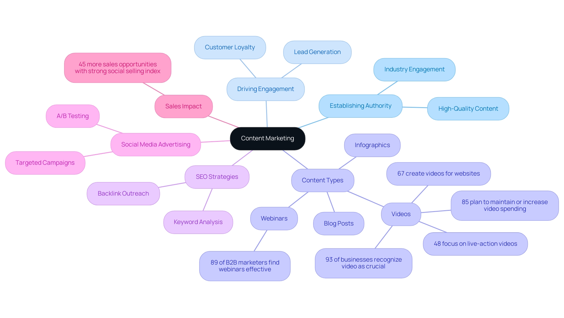 The central node represents content marketing, with branches indicating strategies, content types, and relevant statistics.