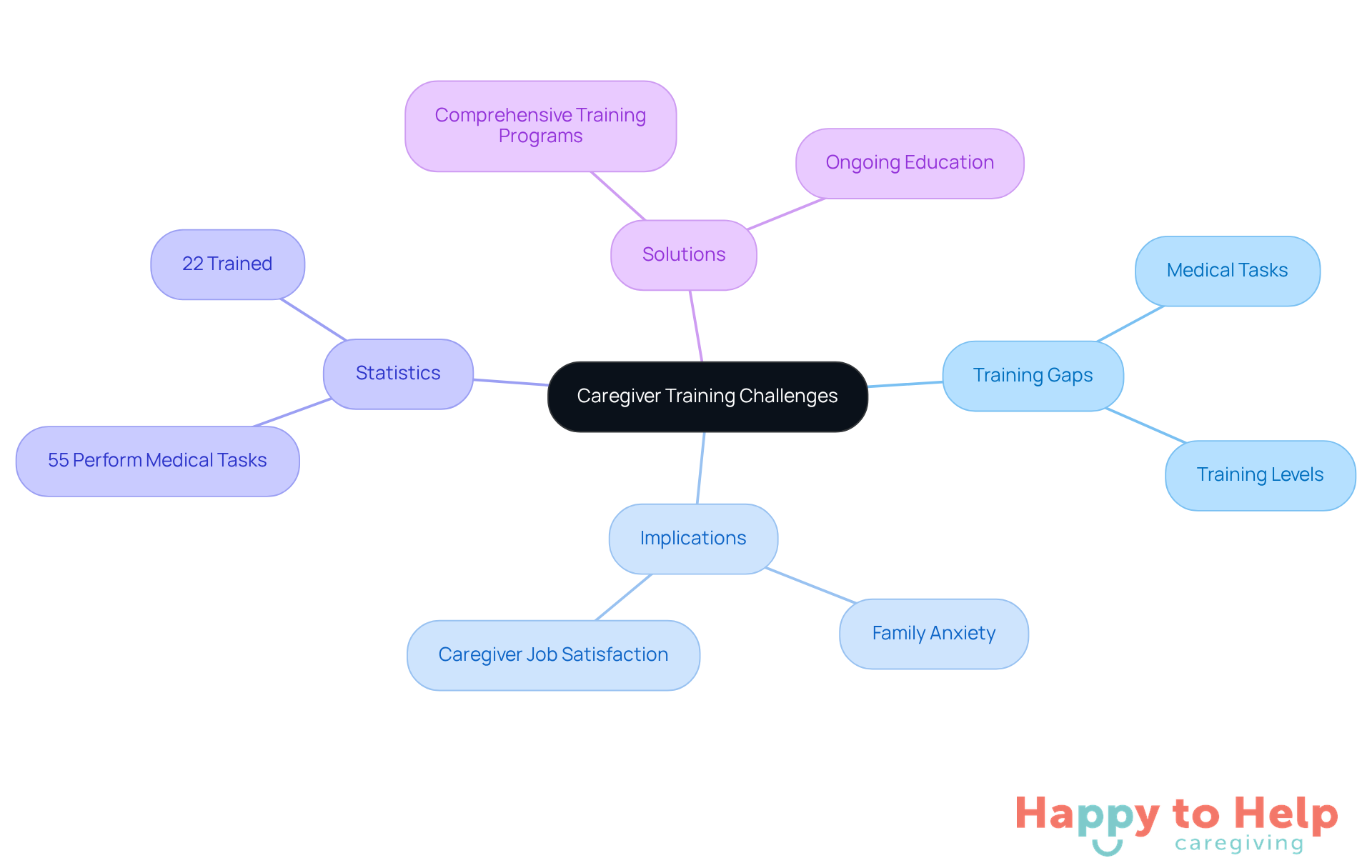 The center represents the main issue of caregiver training, with branches showing related topics and subtopics. Each color-coded branch helps you see how different aspects are connected, from the challenges to potential solutions.