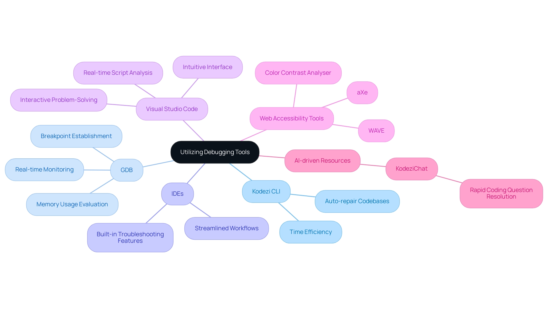 Each branch represents a category of debugging tools, and sub-branches detail specific features and benefits associated with each tool.