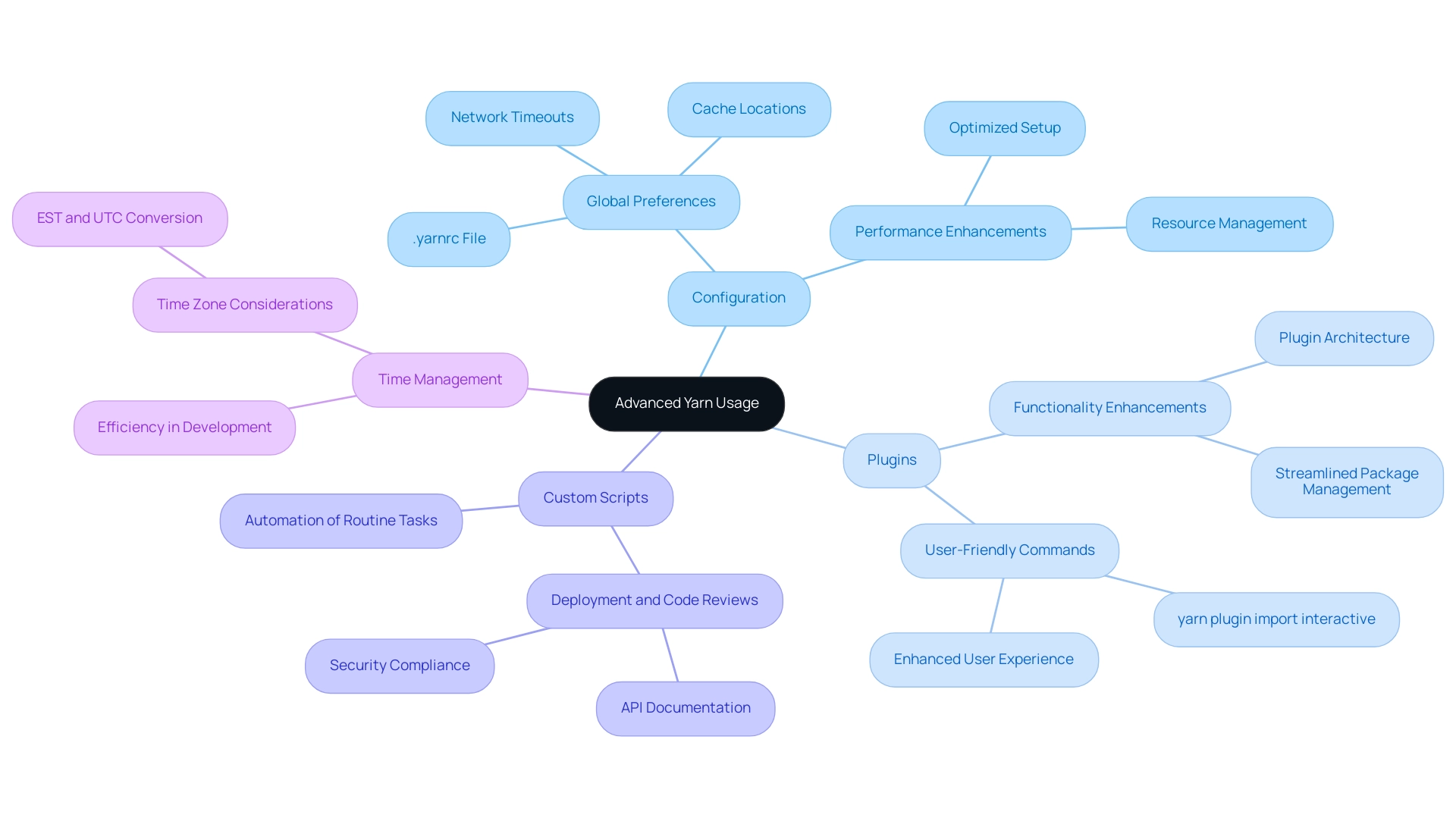 Each main branch represents a key aspect of Yarn's usage, with sub-branches detailing specific functionalities and considerations.