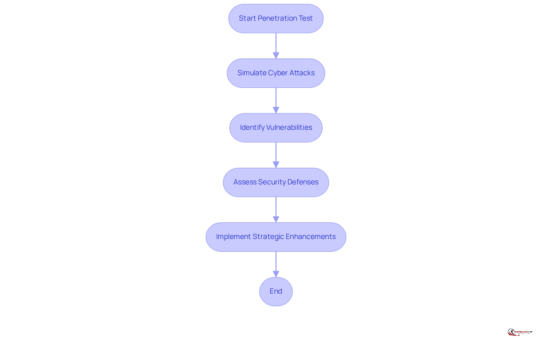 Follow the arrows to see how penetration testing unfolds - from simulating attacks to identifying weaknesses and improving security measures. Follow the arrows to see how penetration testing unfolds - from simulating attacks to identifying weaknesses and improving security measures.