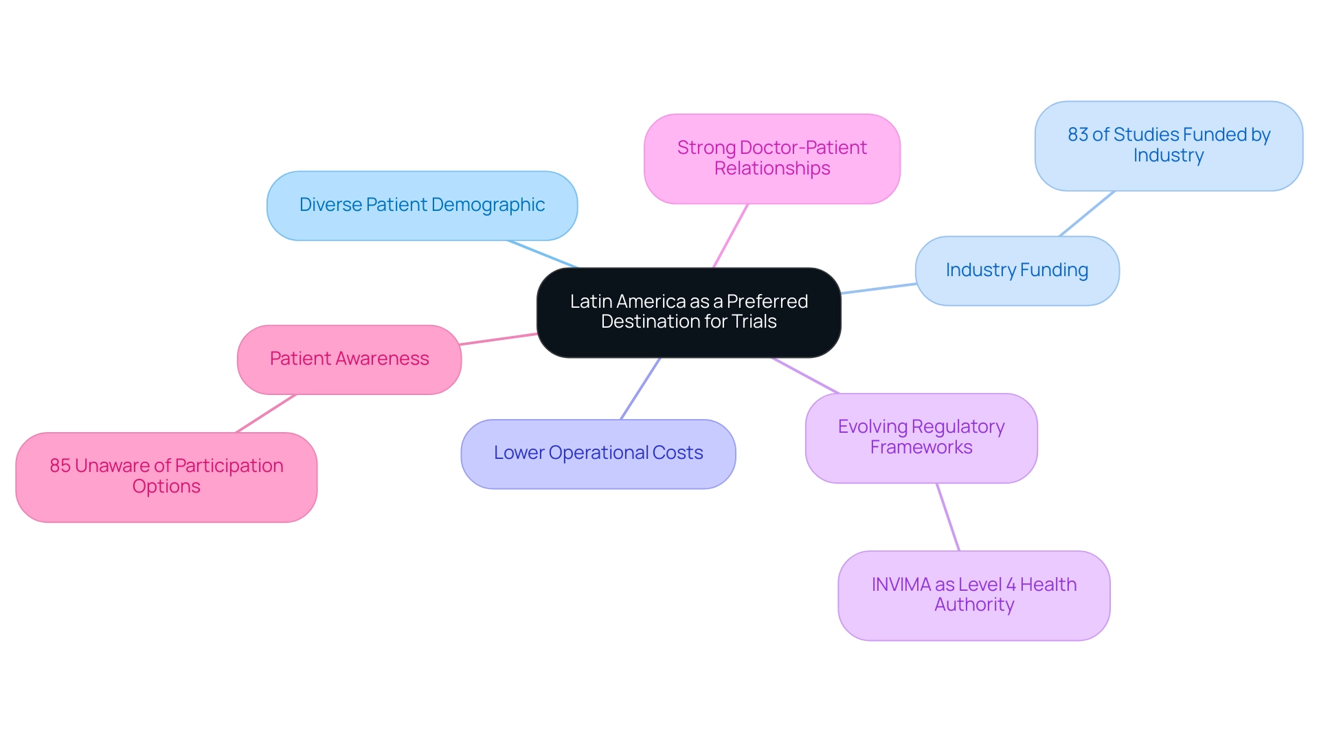 Branches represent key success factors for conducting clinical trials in Latin America, with colors indicating different categories.