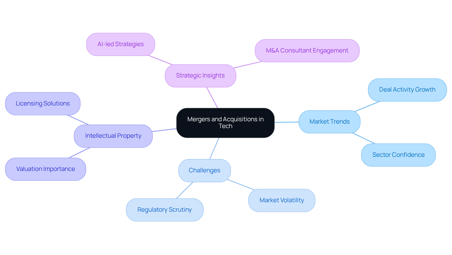 This mindmap illustrates the complex factors influencing M&A in the tech industry. Start at the center with the main topic, then explore the branches to see how market trends, challenges, and the role of intellectual property are interconnected. Each branch represents a key theme, helping you understand the landscape better. This mindmap illustrates the complex factors influencing M&A in the tech industry. Start at the center with the main topic, then explore the branches to see how market trends, challenges, and the role of intellectual property are interconnected. Each branch represents a key theme, helping you understand the landscape better.
