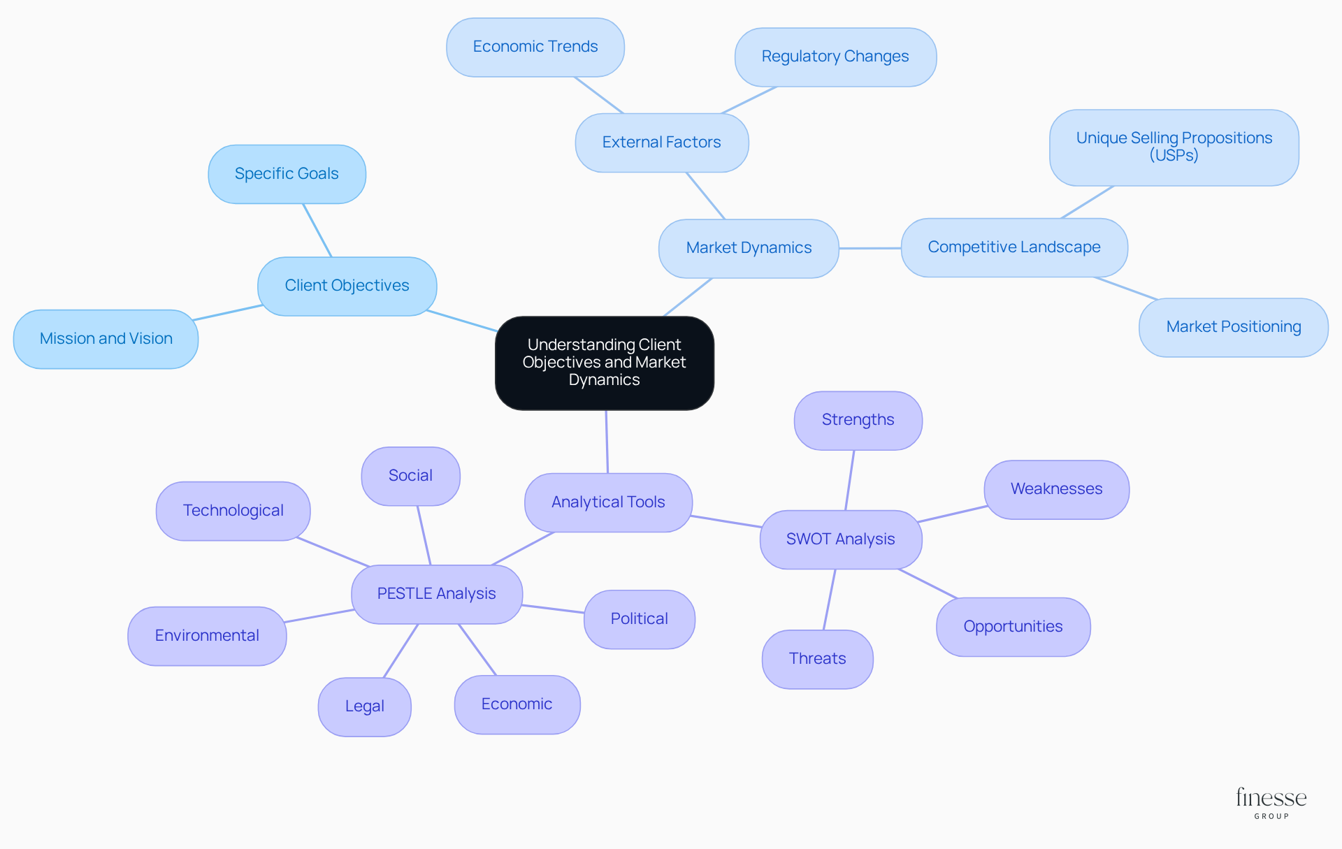 The central node represents the main theme, with branches showing key areas of focus. Each analytical tool and its components are broken down to illustrate their importance in shaping effective PR strategies. The central node represents the main theme, with branches showing key areas of focus. Each analytical tool and its components are broken down to illustrate their importance in shaping effective PR strategies.