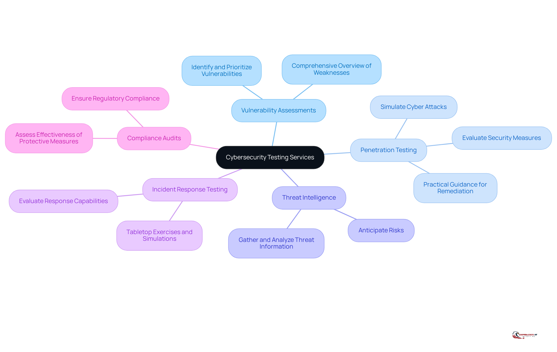 The central node represents the main topic of cybersecurity testing services. Each branch shows a specific type of testing, with further details available as you explore each branch. This layout helps you understand how each service fits into the broader security framework. The central node represents the main topic of cybersecurity testing services. Each branch shows a specific type of testing, with further details available as you explore each branch. This layout helps you understand how each service fits into the broader security framework.