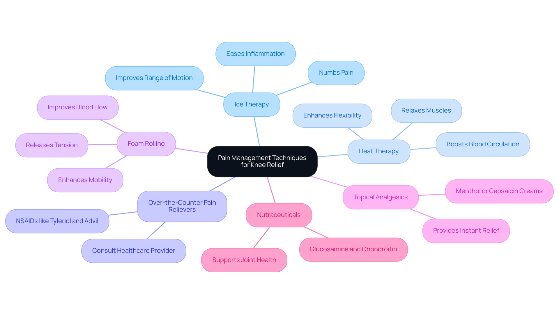 This mindmap shows various techniques to help relieve knee pain. Each branch represents a different method, and you can explore the benefits of each one by following the branches from the center. This mindmap shows various techniques to help relieve knee pain. Each branch represents a different method, and you can explore the benefits of each one by following the branches from the center.