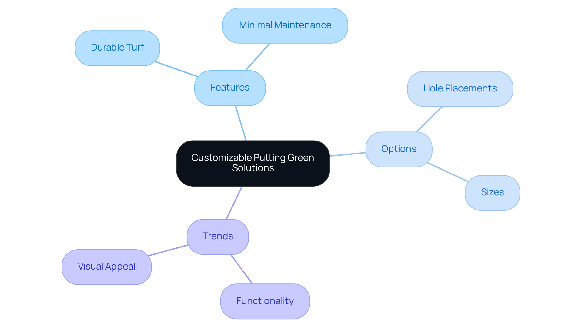 The center shows the main idea of customizable putting greens, and the branches illustrate the features, options, and trends that enhance the backyard golfing experience.