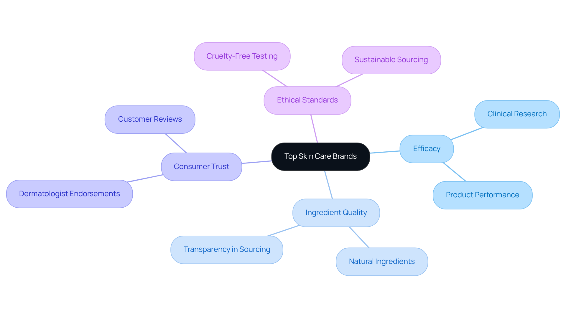 The central node represents the main topic, while the branches show the key criteria that make a brand stand out. Each sub-branch provides more detail about what makes those criteria important.