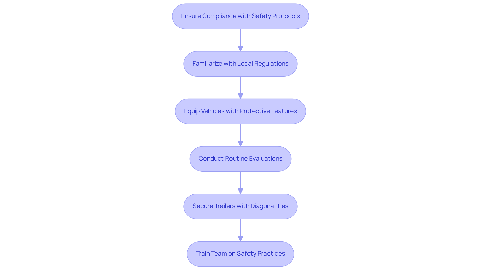 Follow the arrows to see the steps needed to keep job site trailers safe. Each box represents an important action to take for compliance. Follow the arrows to see the steps needed to keep job site trailers safe. Each box represents an important action to take for compliance.
