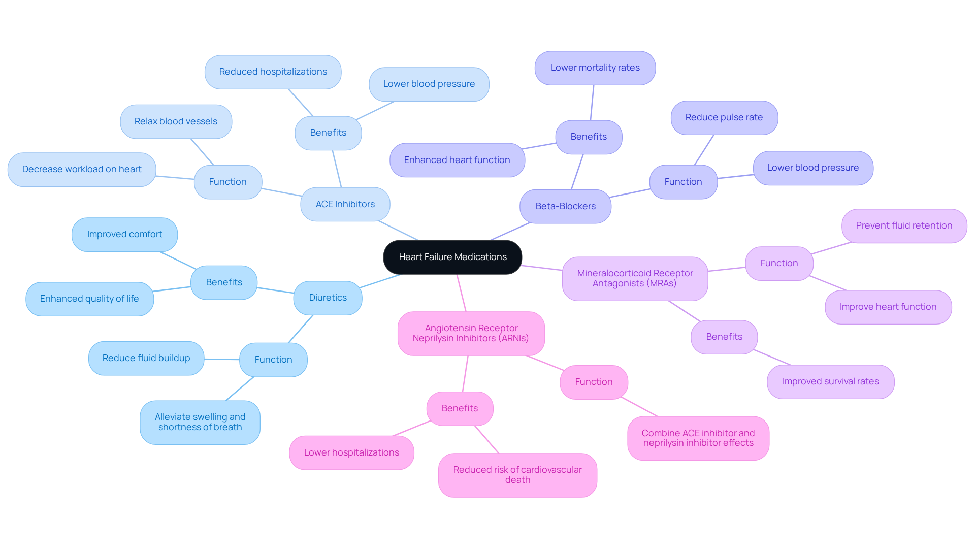 In the center is the main topic of heart failure medications. Each branch represents a different class of medication, with further details on what each class does connected below it. The colors help differentiate each category, making it easier to navigate through the information.