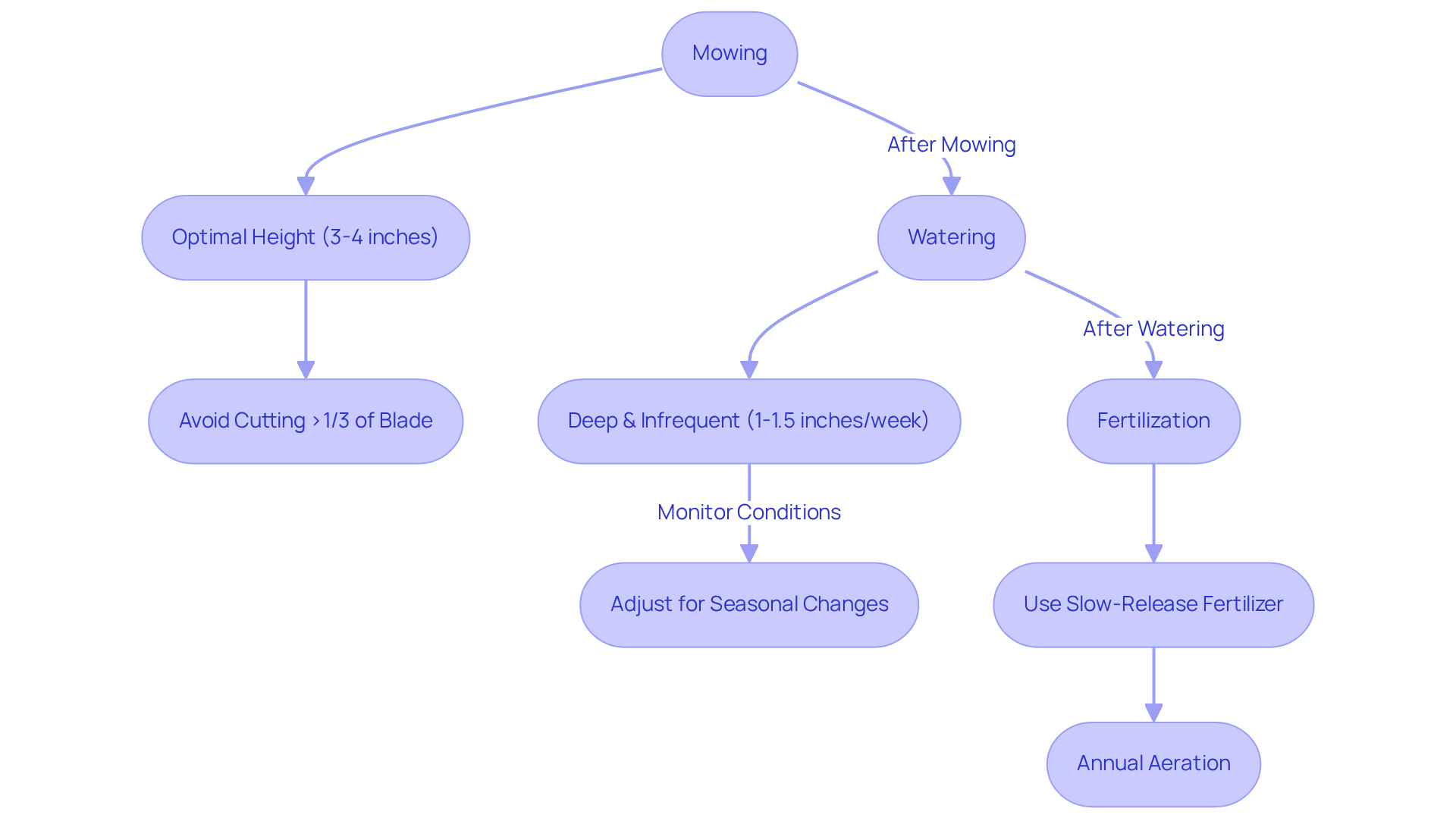 Follow the arrows to see the steps for maintaining your landscape. Each main branch represents a key practice, with sub-steps providing important details to help you achieve a lush and healthy outdoor space.