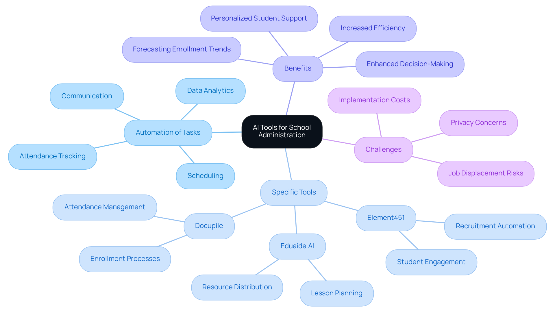 The central node represents the main topic, while branches show different aspects of AI tools in education. Each tool and its benefits are connected, helping you understand how they contribute to school administration. The central node represents the main topic, while branches show different aspects of AI tools in education. Each tool and its benefits are connected, helping you understand how they contribute to school administration.