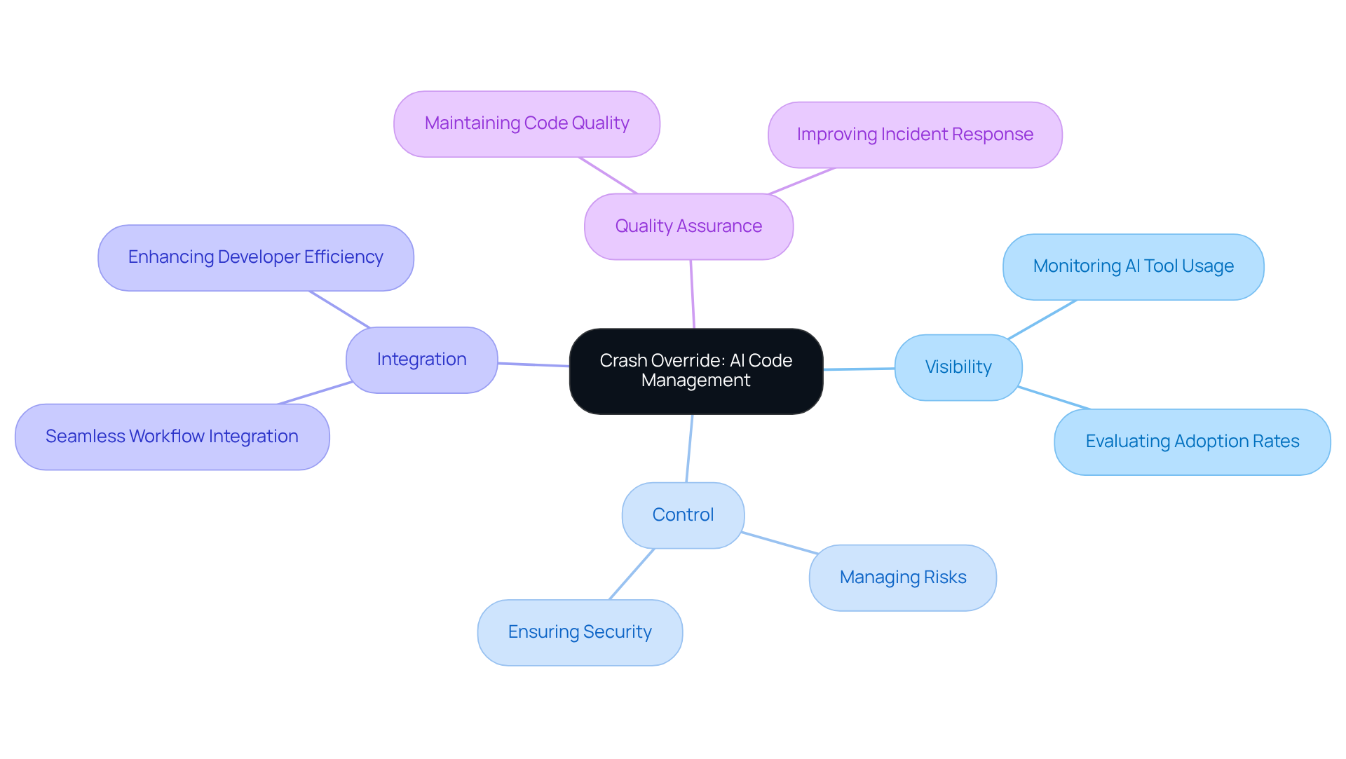 The central node represents Crash Override, while the branches show key aspects of its functionality. Each sub-branch provides more detail on how these aspects contribute to effective AI code management.