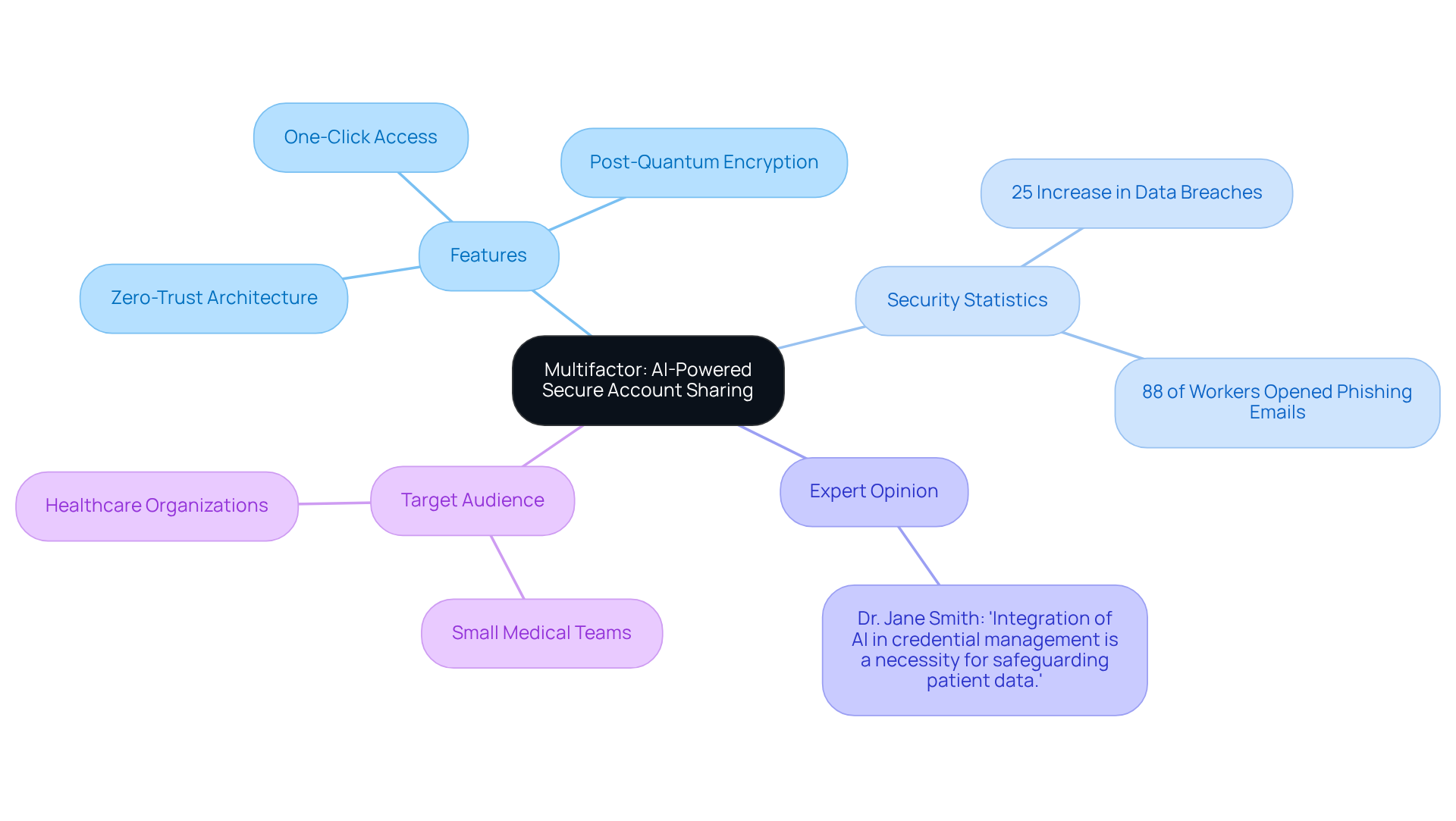 The central node represents Multifactor's role in secure account sharing. Each branch highlights different aspects, such as features, statistics, expert insights, and the target audience, helping you understand the comprehensive benefits of this platform.