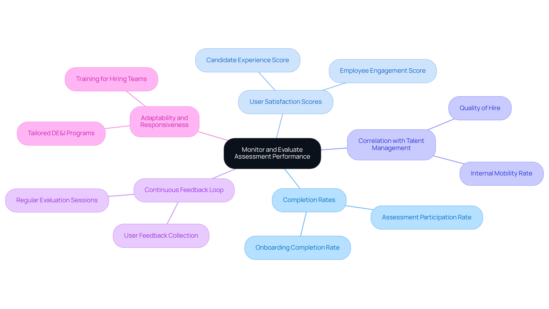 The central node represents the main focus of monitoring performance, while the branches show different KPIs and their importance. Each sub-branch provides additional context or examples, helping you understand how these metrics contribute to effective talent management.